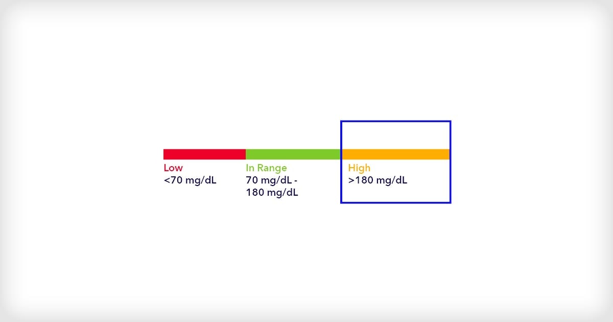 Hyperglycemia Chart