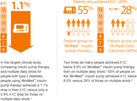 Insulin Pump Therapy for Type 2 | Medtronic Diabetes